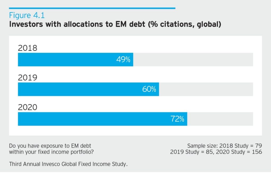 Fixed Income Investors Look To Emerging Markets For Better Yields ...