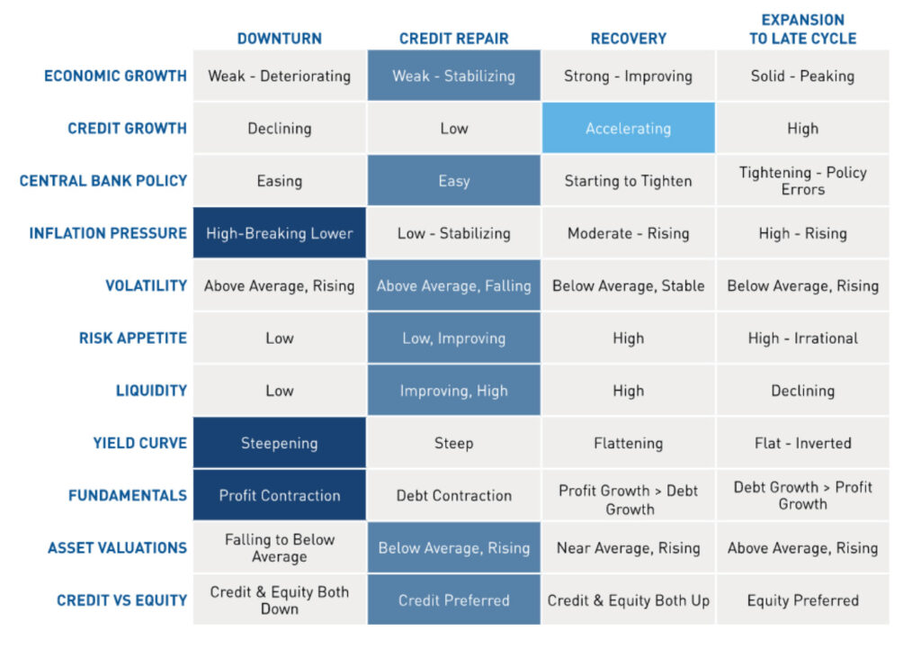 What's Next For the Credit Cycle? - Fixed Income News Australia