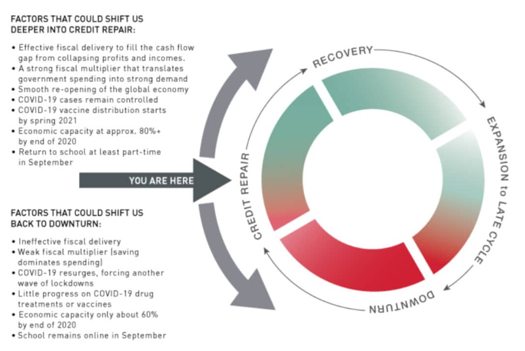 What's Next For the Credit Cycle? - Fixed Income News Australia