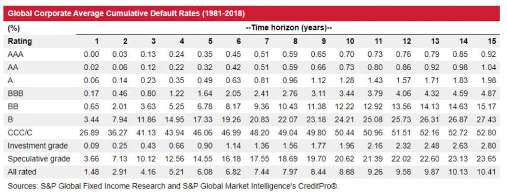 Interpreting Credit Ratings - What Do They Mean For Fixed Income ...