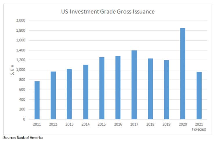 Investment Grade Supply – The 2021 Story - Fixed Income News Australia