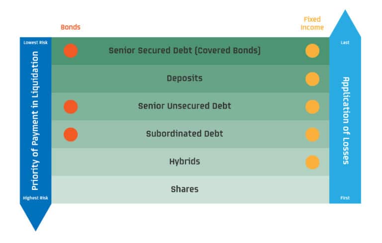 A Closer Look At Subordinated Debt - Fixed Income News Australia