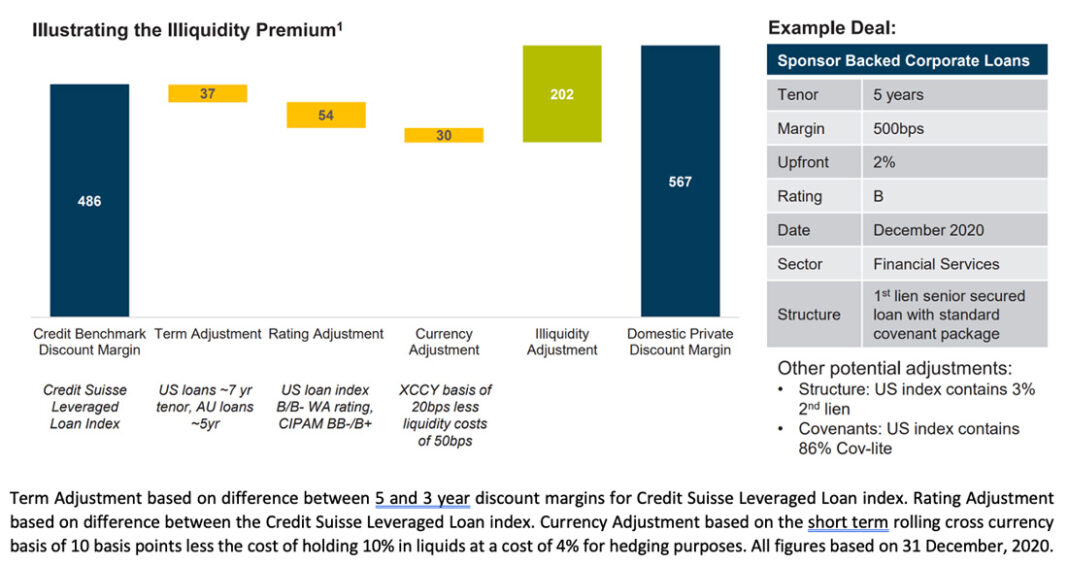 Private Debt And Its Premium Over Public Debt - Fixed Income News Australia