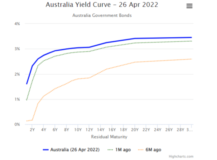 What Is A Yield Curve? - Fixed Income News Australia