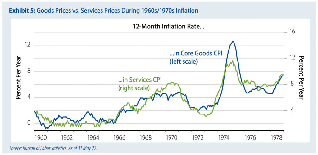 Inflation Now Versus 1960s/1970s Experience - Fixed Income News Australia