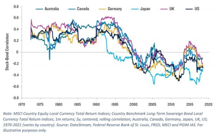 Stock Bond Correlation – A Global Perspective - Fixed Income News Australia