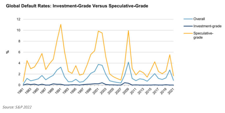 S&P Default Rate Study - Fixed Income News Australia