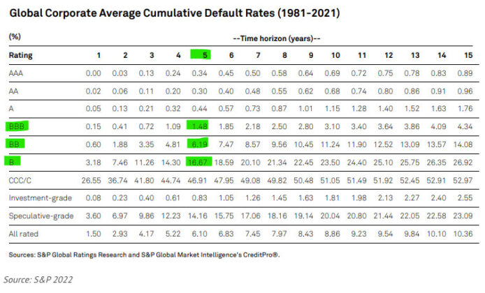 S&P Default Rate Study - Fixed Income News Australia