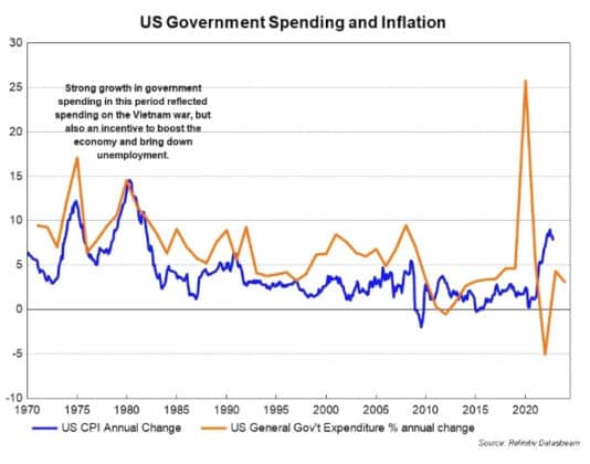 Three Lessons From the 70s' Great Inflation - Fixed Income News Australia