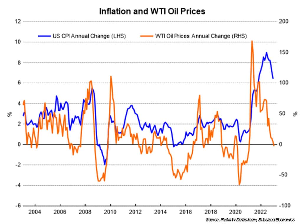 Six Charts on Inflation - Fixed Income News Australia