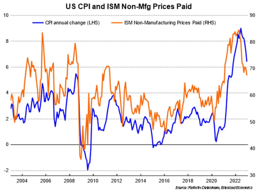 Six Charts on Inflation - Fixed Income News Australia