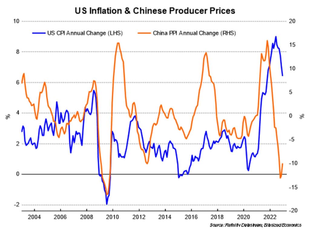 Six Charts on Inflation - Fixed Income News Australia