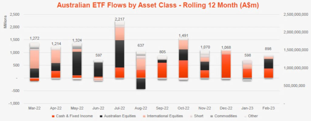 Australian ETF FUM Reaches New Heights - Fixed Income News Australia