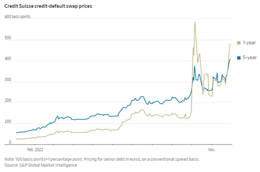 Credit Default Swaps and Credit Suisse - Fixed Income News Australia
