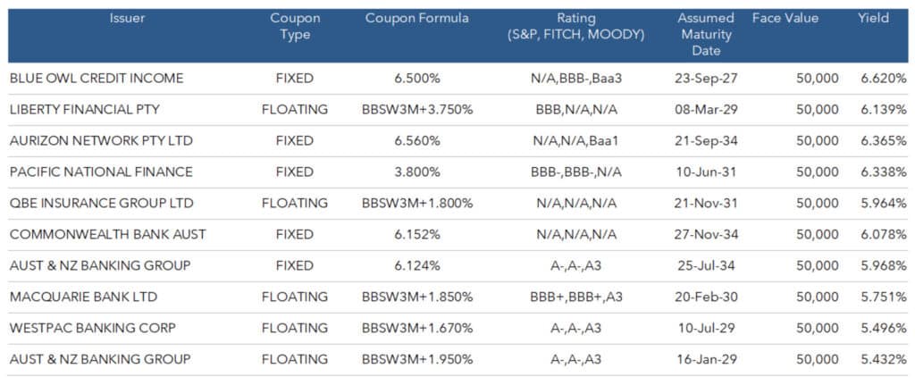 Bond Model Portfolios November 2024 - Fixed Income News Australia