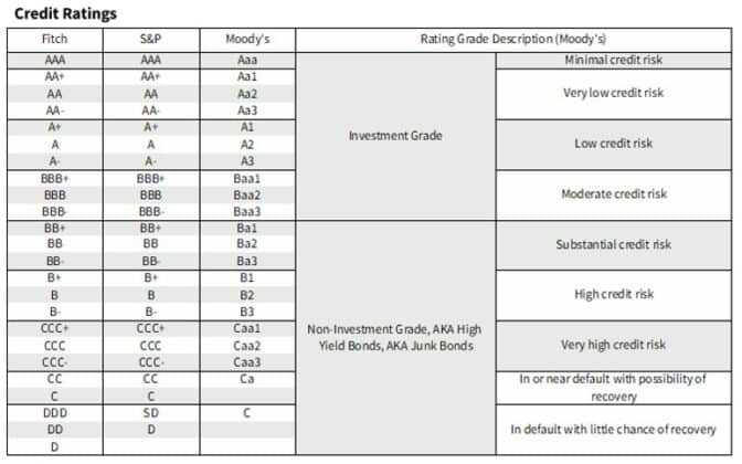 Understanding Credit Ratings: A Guide for Fixed Income Investors ...