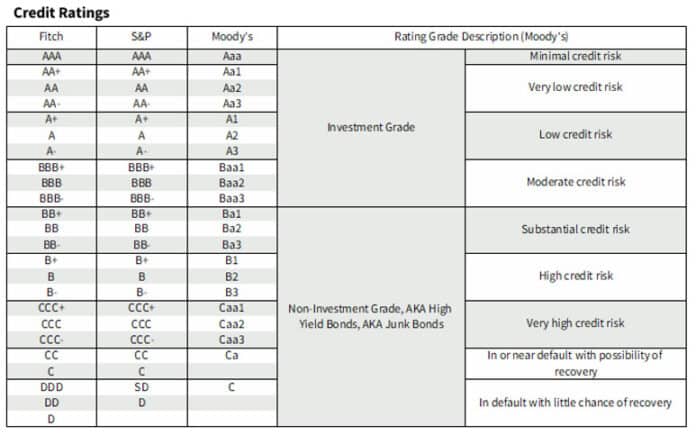 Understanding Credit Ratings: A Guide for Fixed Income Investors ...