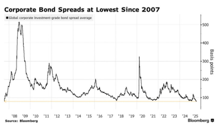 Week In Review - Global Credit Spreads (6 August 2025) - Fixed Income ...