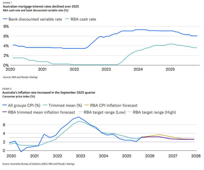 Moody’s Australian Structured Finance 2026 Outlook - Fixed Income News ...