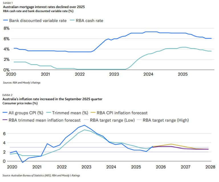 Moody’s Australian Structured Finance 2026 Outlook - Fixed Income News ...